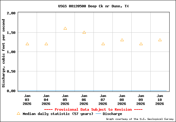 Deep Creek Gage USGS 08120500 - River Gauges on Waymarking.com