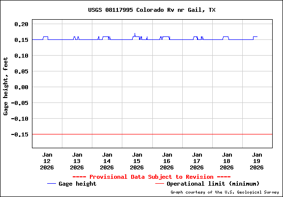 Colorado River (Texas) Gage USGS 08117995 - River Gauges on Waymarking.com